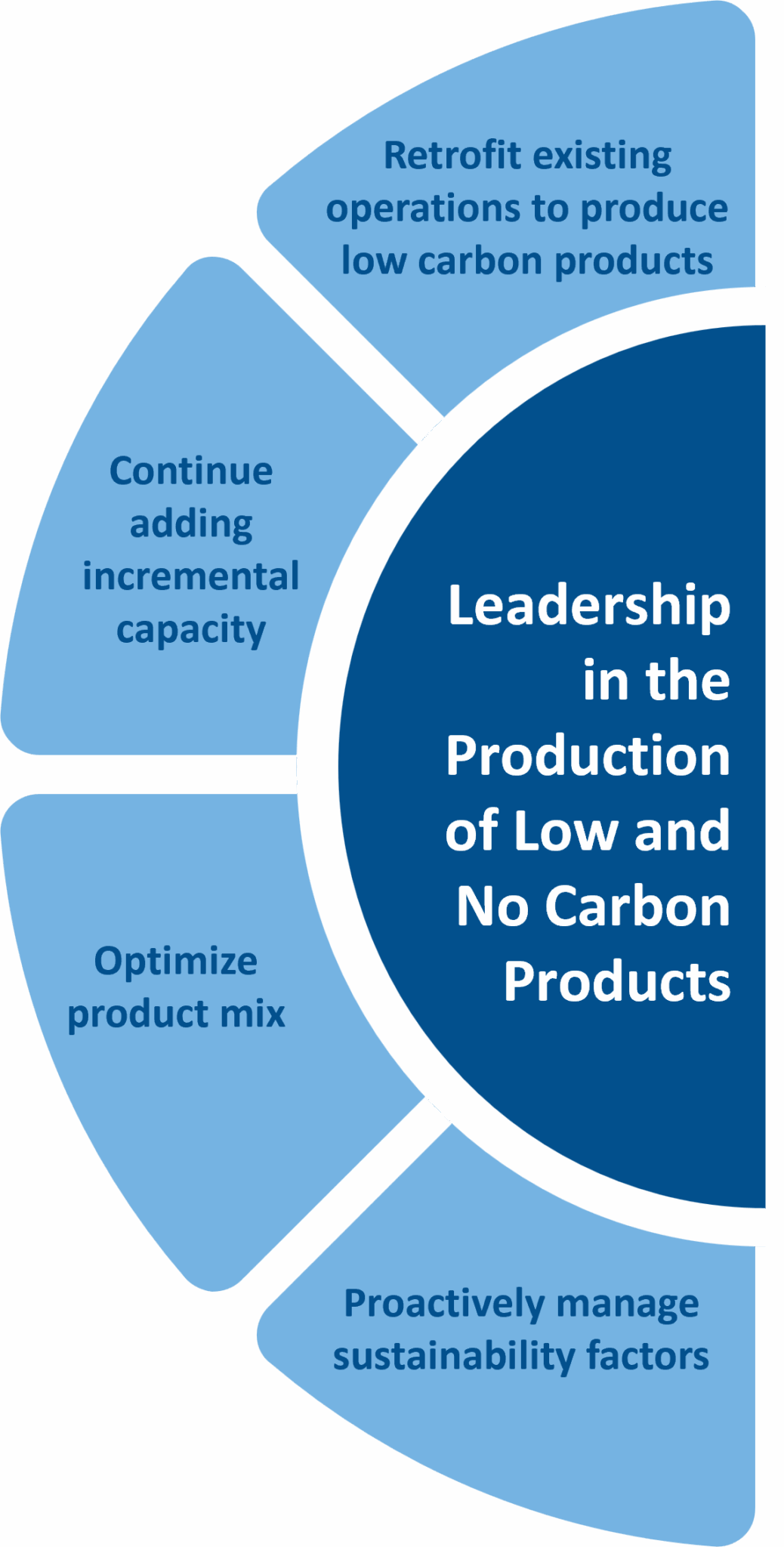 Advancing Low Carbon Vision - LSB Industries